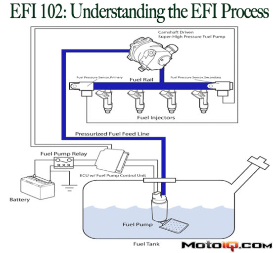 Understanding the EFI Process - Page 6 of 7 - MotoIQ