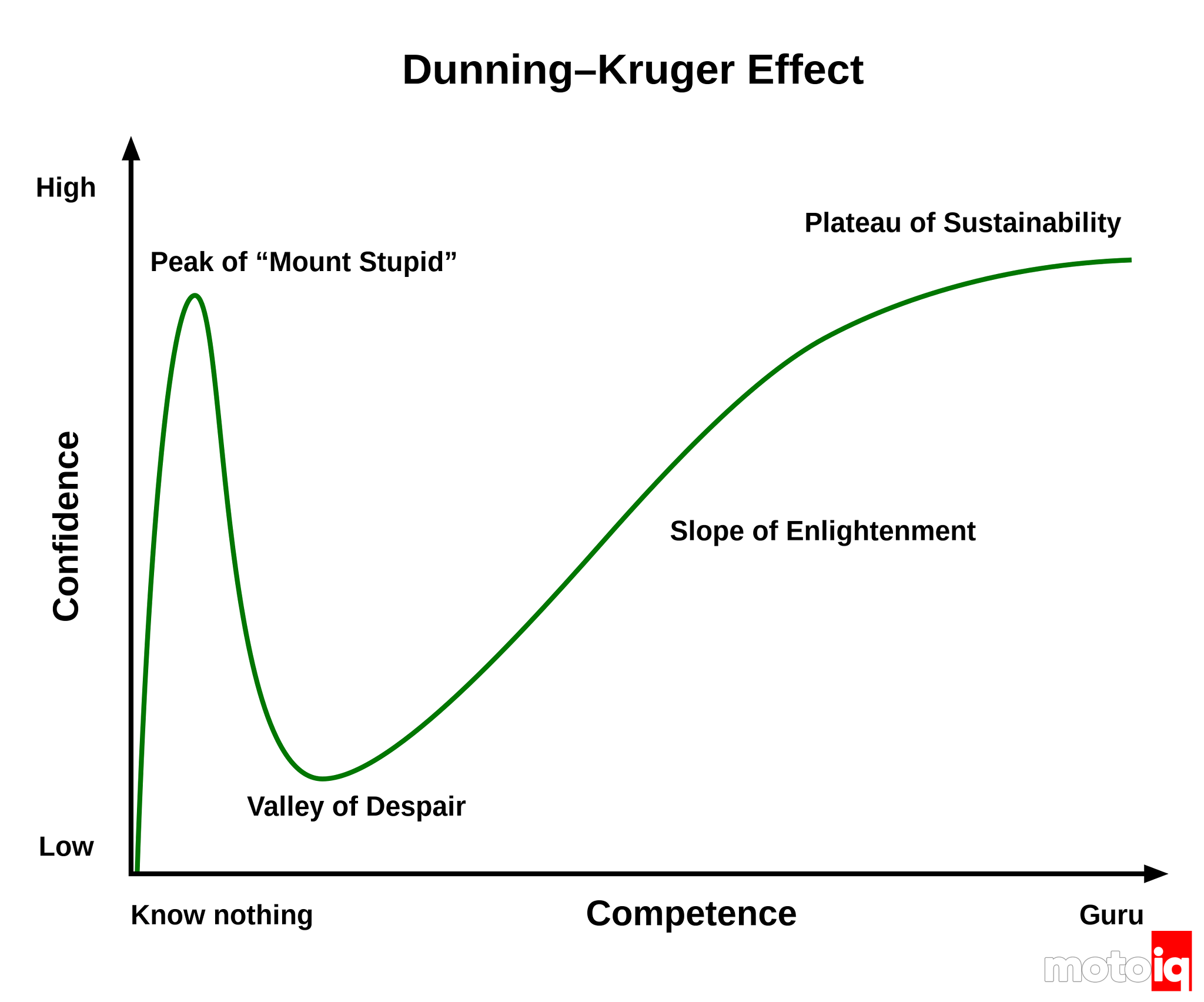 The Dunning Kruger Effect and the Automotive Enthusiast - MotoIQ